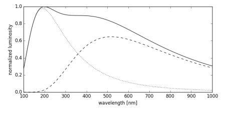 Solved The figure below shows blackbody spectra for two | Chegg.com