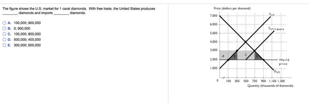 Solved The figure shows the U.S. market for 1 carat | Chegg.com