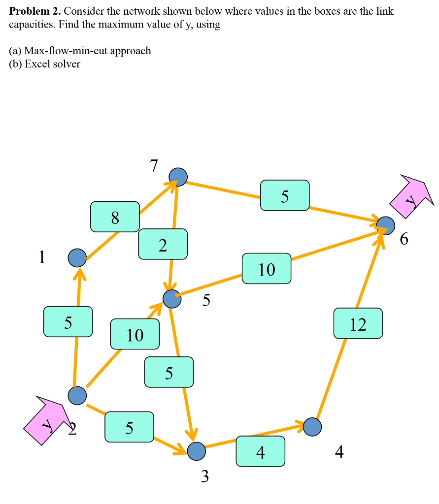 Solved Problem 2. Consider the network shown below where | Chegg.com