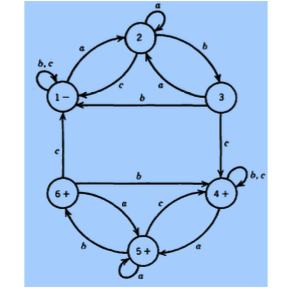 The following is an FA over the alphabet ∑={a,b,c}. | Chegg.com