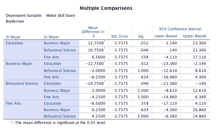 Solved Multiple Comparisons Dependent Variable: Bonferroni | Chegg.com
