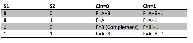 Solved Design a 4 bit arithmetic circuit with two selection | Chegg.com