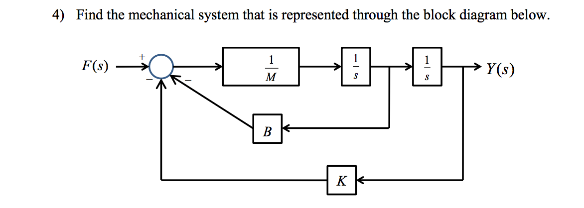 For the inverted pendulum presented below (assume | Chegg.com
