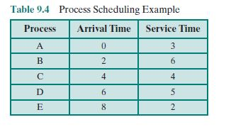Solved Table 9.4 Process Scheduling Example Process Arrival | Chegg.com