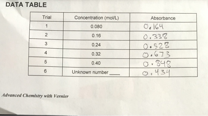 Solved Describe an alternate method for determning the molar | Chegg.com
