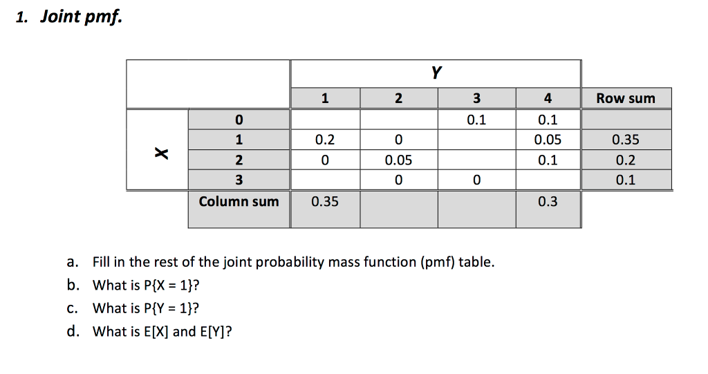Solved 1. Joint pmf. Row sum 3 0.1 2 0.1 0.05 0.1 0 0.2 0 0 | Chegg.com