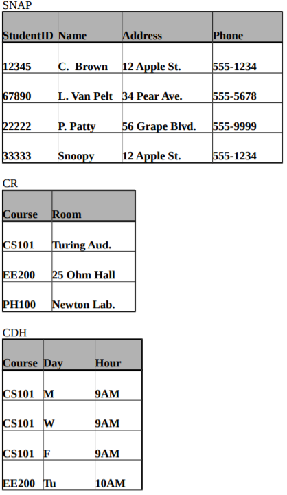 Solved 3. Using the database instance below and for each | Chegg.com