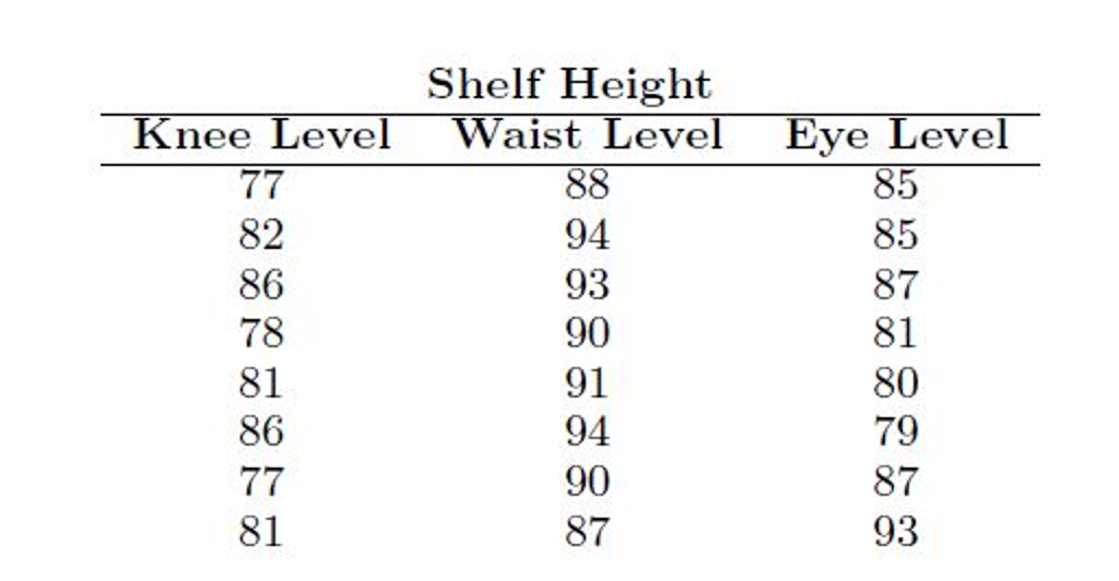 Solved 13.3 In an article "Shelf-Space Strategy in Retaling" | Chegg.com