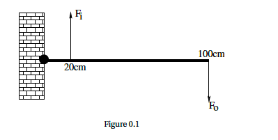 Solved A meter-long, massless rod is fixed so that it can | Chegg.com
