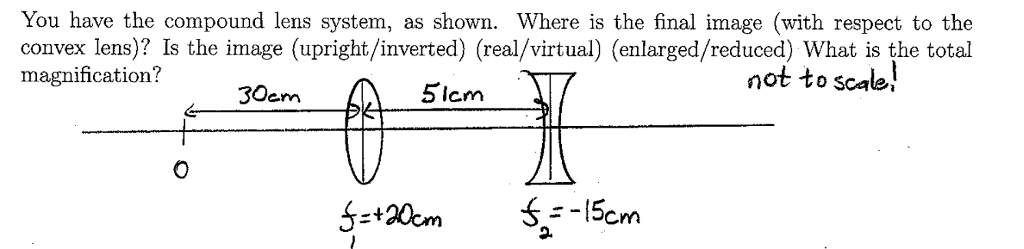 Solved You have the compound lens system, as shown. Where is | Chegg.com