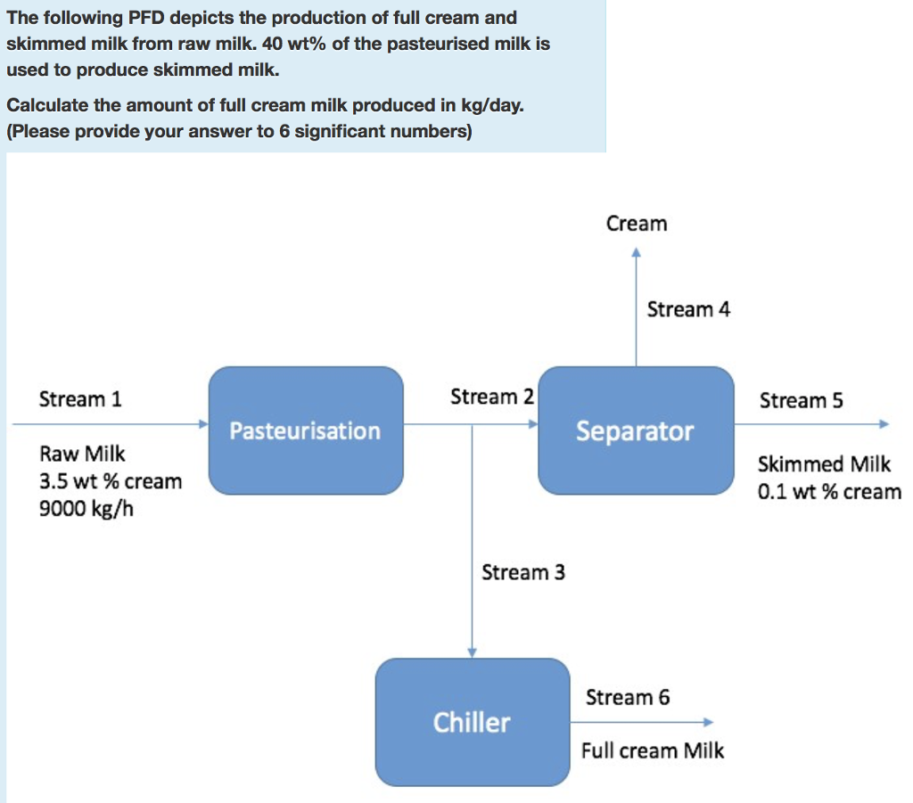Solved The following PFD depicts the production of full | Chegg.com