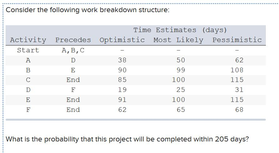 Solved Consider the following work breakdown structure: Time | Chegg.com