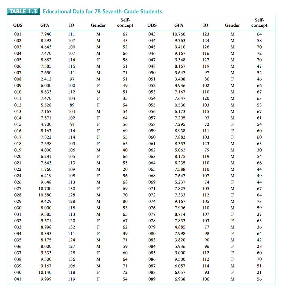 Table 1.3 (page 29) reports data on 78 seventh-grade | Chegg.com