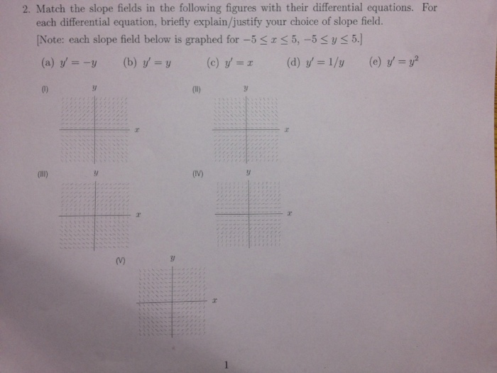 Solved Match the slope fields in the following figures with | Chegg.com
