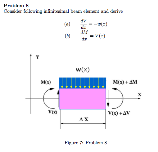 Solved Consider following infinitesimal beam element and | Chegg.com