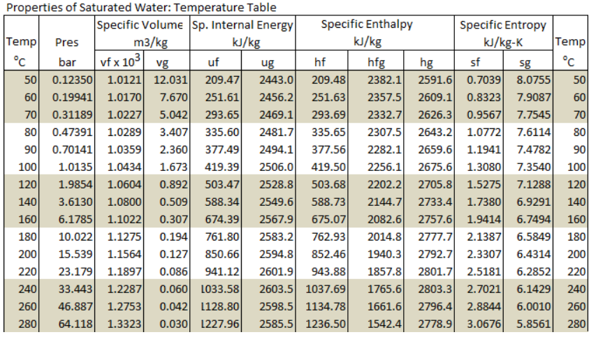 Solved Properties of Saturated Water: Temperature Table | Chegg.com