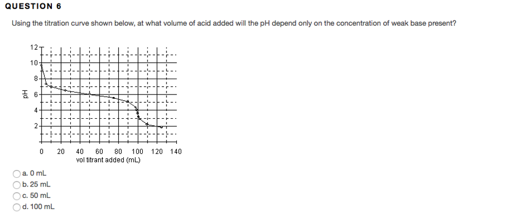Solved Using the titration curve shown below, at what volume | Chegg.com