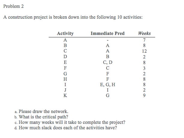 Solved Problem 2 A construction project is broken down into | Chegg.com