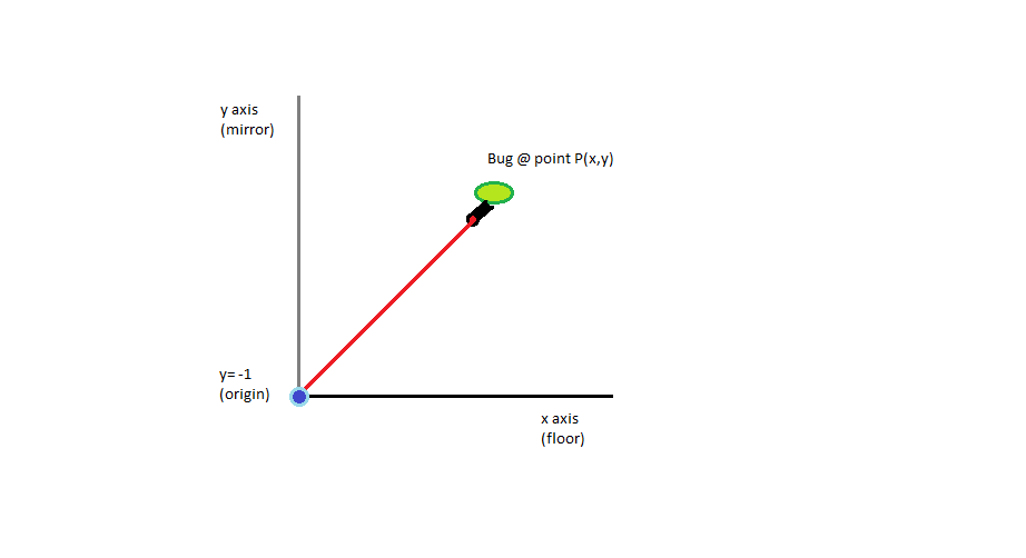 Solved Pursuit Curve: A bug is flying with a small | Chegg.com