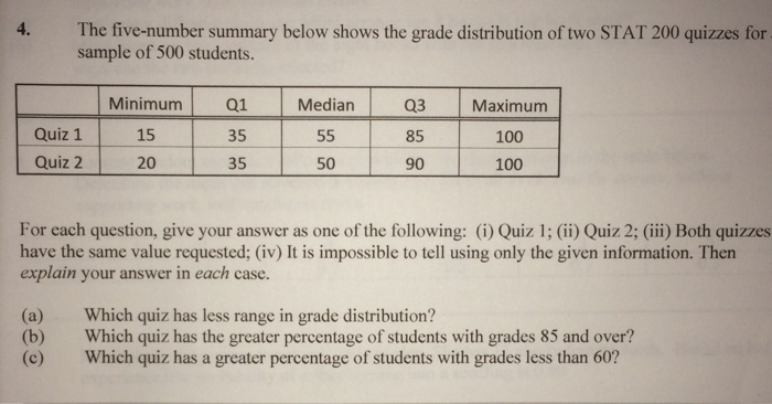 Solved The five-number summary below shows the grade | Chegg.com