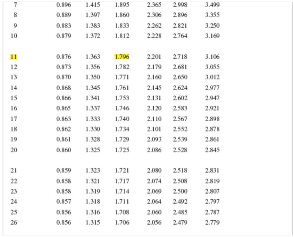 Solved Consider the hypotheses below Ho : μ = 50 H1: 50 | Chegg.com