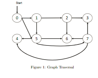 Solved Consider the graph in Figure 1. Traverse the two | Chegg.com