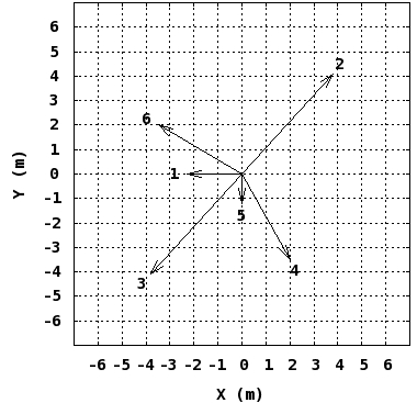 Solved Several vectors in the x-y plane are shown in the | Chegg.com