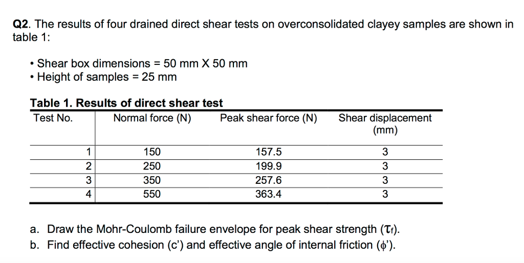 Solved The results of four drained direct shear tests on | Chegg.com