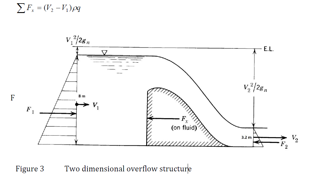 Solved Sigma Fx = (V2-V1) rhoq Figure 3 Two dimensional | Chegg.com