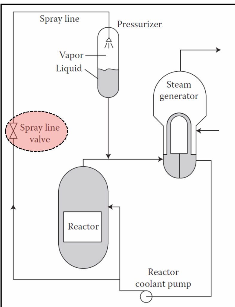 The pressure of the primary system of a PWR is | Chegg.com