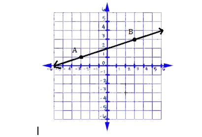 Solved A picture of a slant line in the rectangular | Chegg.com