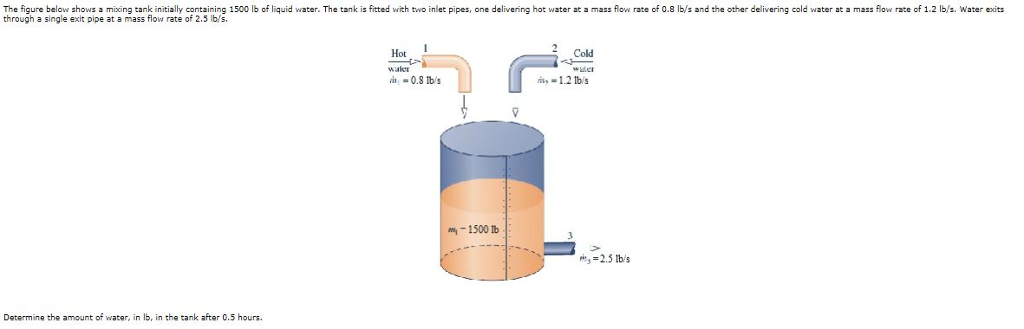 Solved The figure below shows a mixing tank initially | Chegg.com