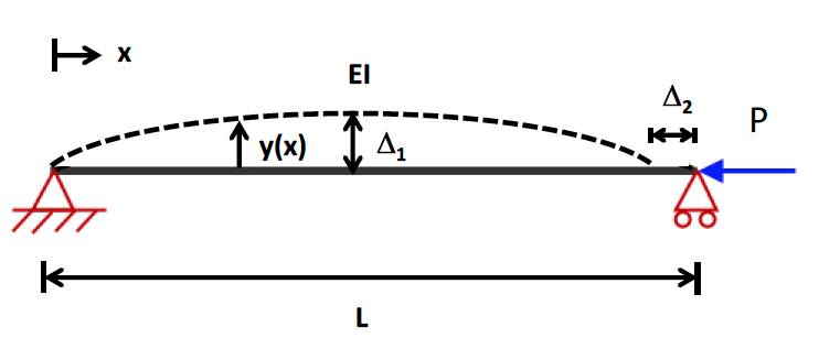We have the buckling of a pinned-pinned column with | Chegg.com