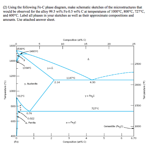 Solved (2) Using the following Fe-C phase diagram, make | Chegg.com