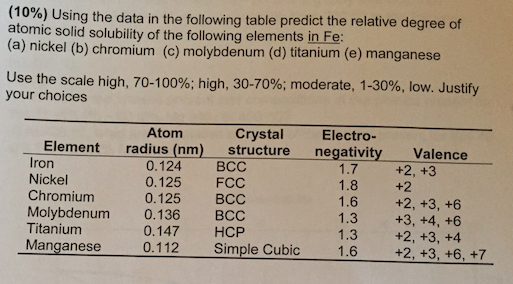 Solved (10%) Using the data in the following table predict | Chegg.com