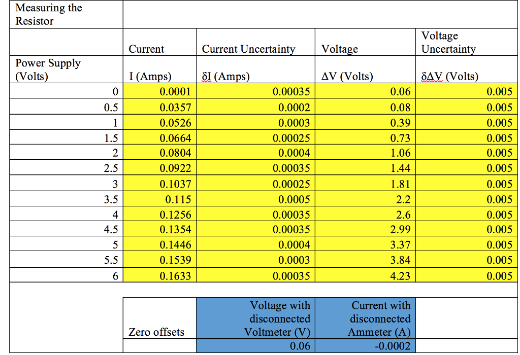 Measuring the Resistor Voltage Uncertaint Current | Chegg.com
