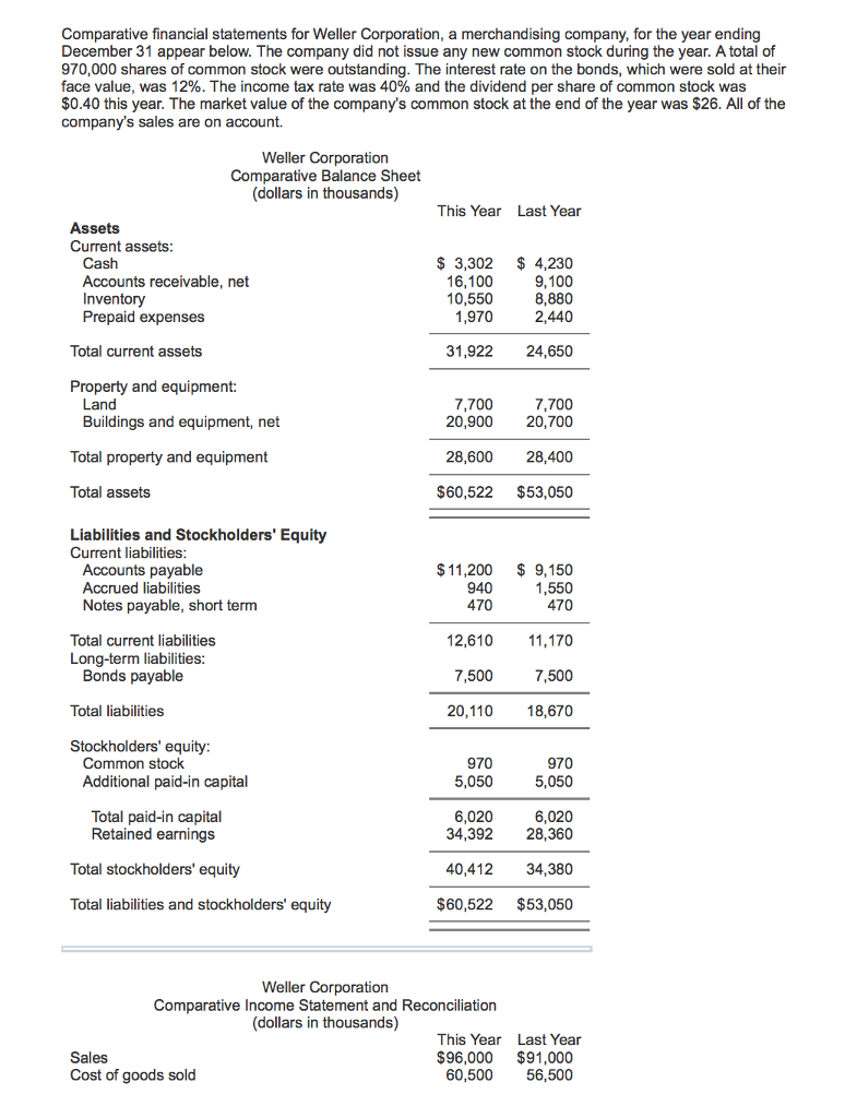 Solved Comparative financial statements for Weller | Chegg.com