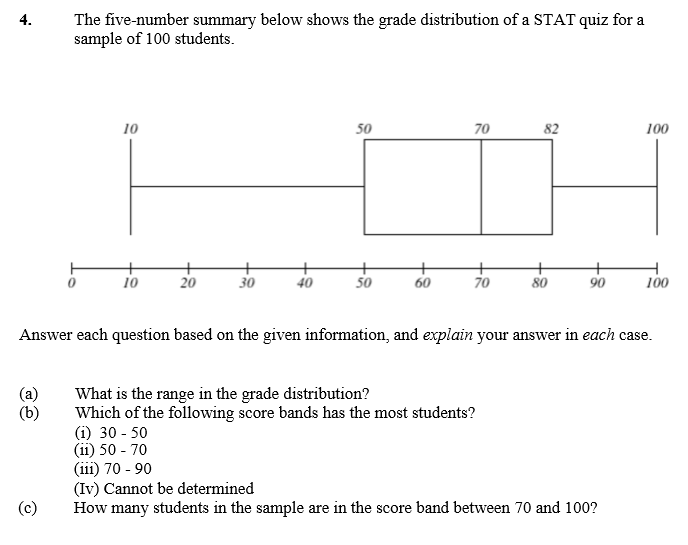 Solved The five-number summary below shows the grade | Chegg.com