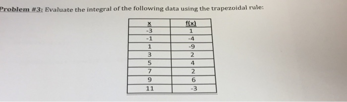 Solved Evaluate the integral of the following data using the | Chegg.com