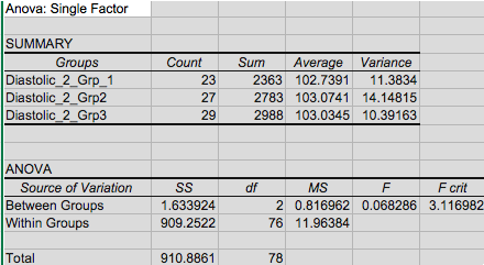 Solved Anova: Single Factor SUMMARY Groups Count Sum Averag | Chegg.com