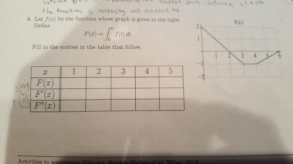 Solved 4. Let f(x) be the function whose graph is given to | Chegg.com