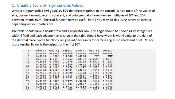 Solved 1. Create a Table of Trigonometric Values Write a | Chegg.com