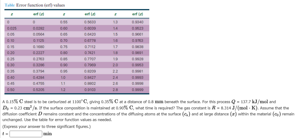 Table Error function (e values erf (z) erf (z) erf | Chegg.com