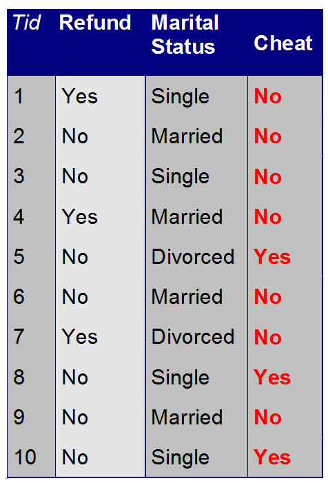 Solved Suppose we want to construct a decision tree using | Chegg.com