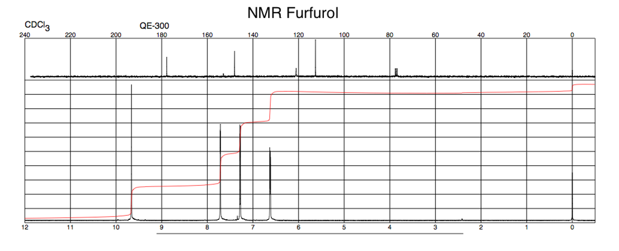 Solved 3) Compare the NMR spectra of furfural and furoin. a) | Chegg.com