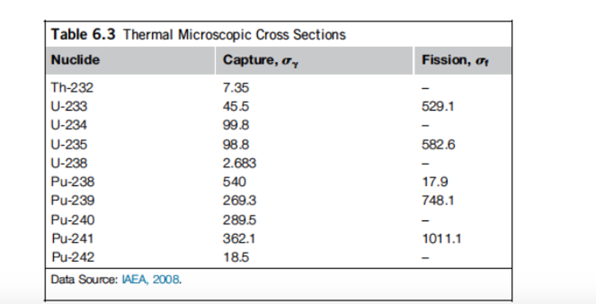 The value of the reproduction factor nin uranium | Chegg.com