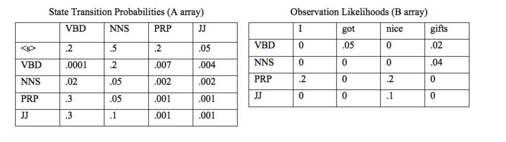 Problem 2: Forward Algorithm The Matrices are posted | Chegg.com