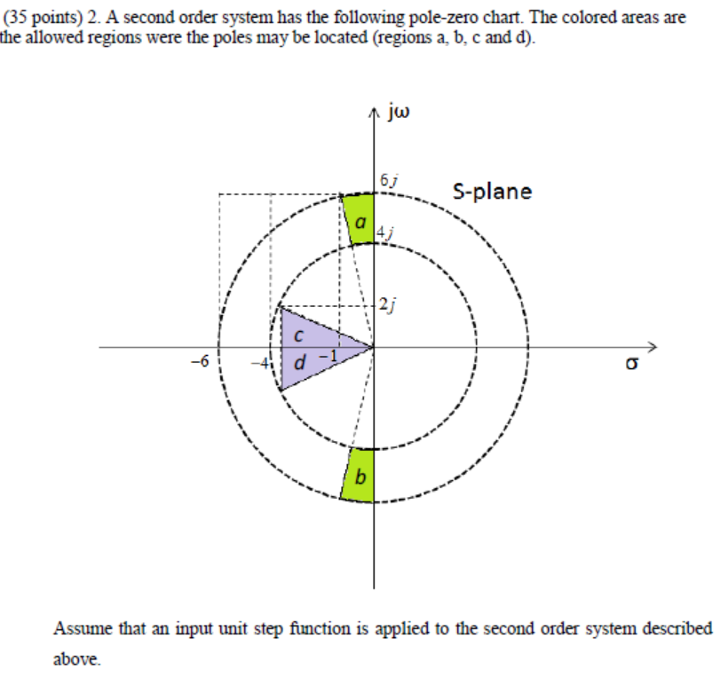 Solved A second order system has the following pole-zero | Chegg.com