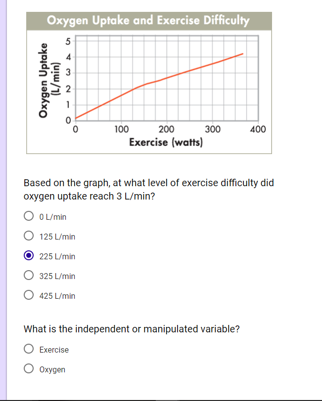 Solved Oxygen Uptake and Exercise Difficulty 5 2 100 200 | Chegg.com