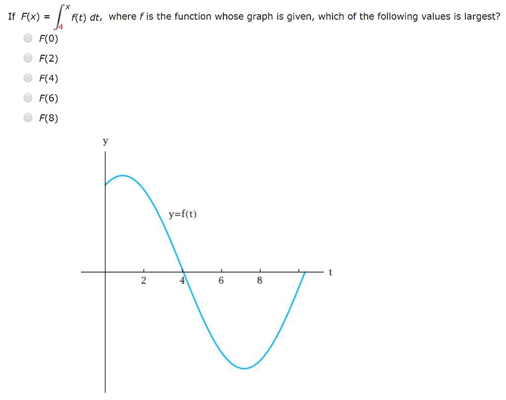 Solved TX If Fx)f(t) dt, where f is the function whose graph | Chegg.com